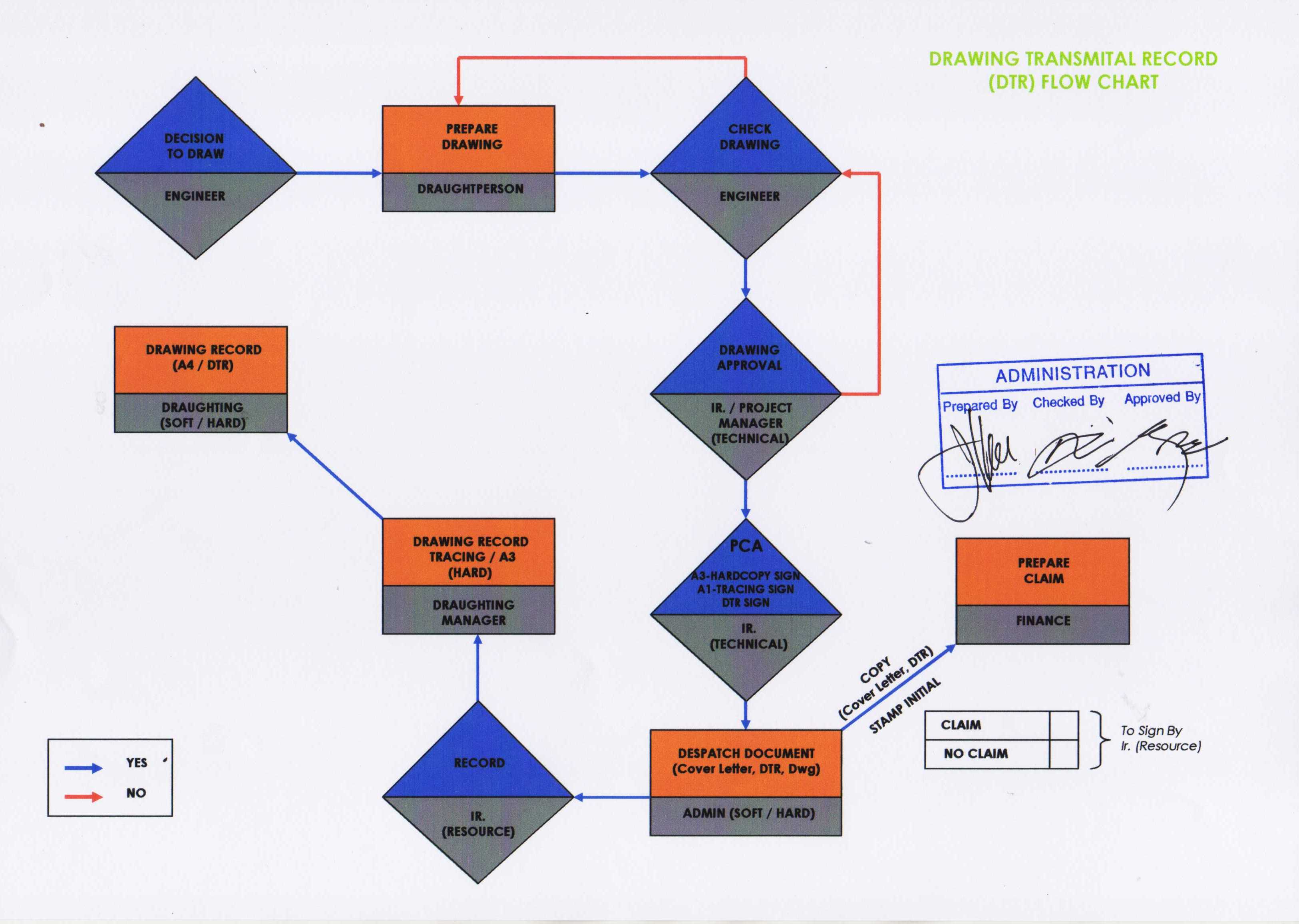 News Board & Circular - DTR & DCS Flow Chart
